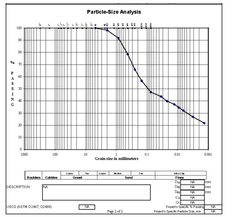 Solved A gradation curve for a soil is shown below. For this | Chegg.com