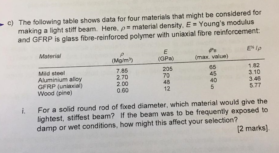 Solved C The Following Table Shows Data For Four Materials Chegg