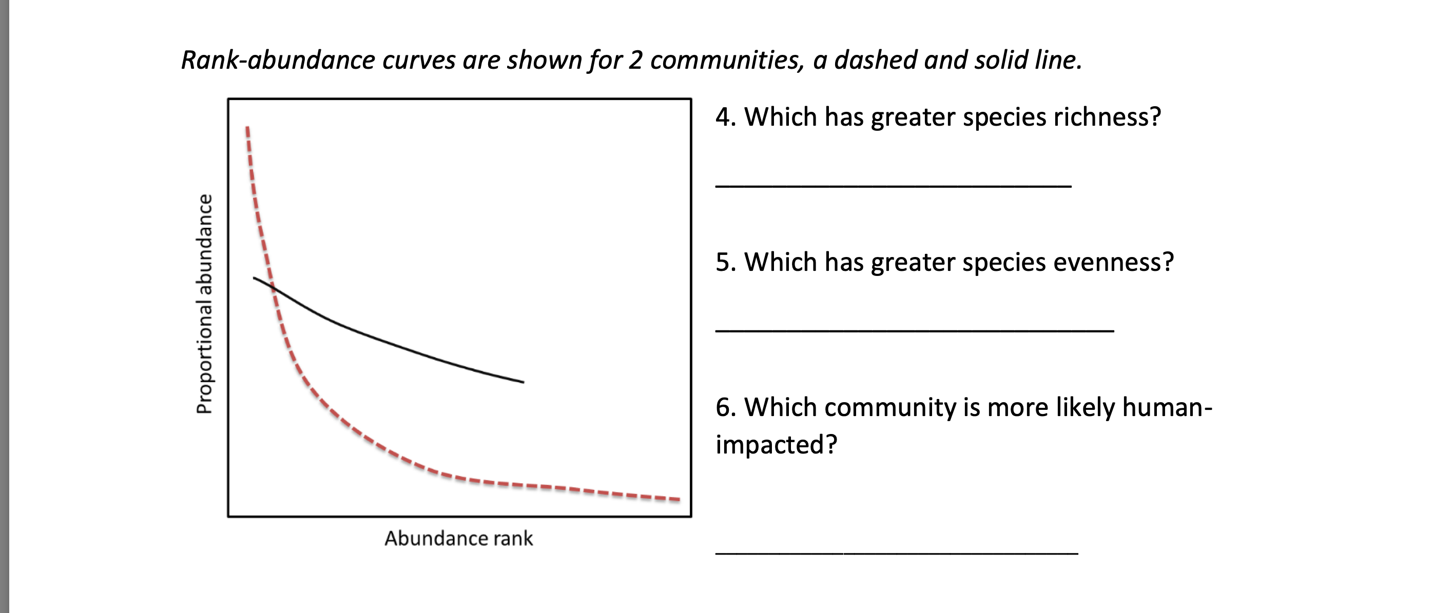 Solved Rank-abundance curves are shown for 2 ﻿communities, a | Chegg.com