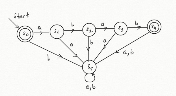 Solved Consider The Following Deterministic Finite State