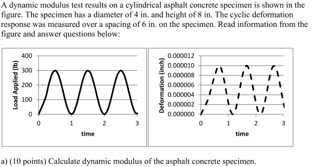 Solved A dynamic modulus test results on a cylindrical | Chegg.com