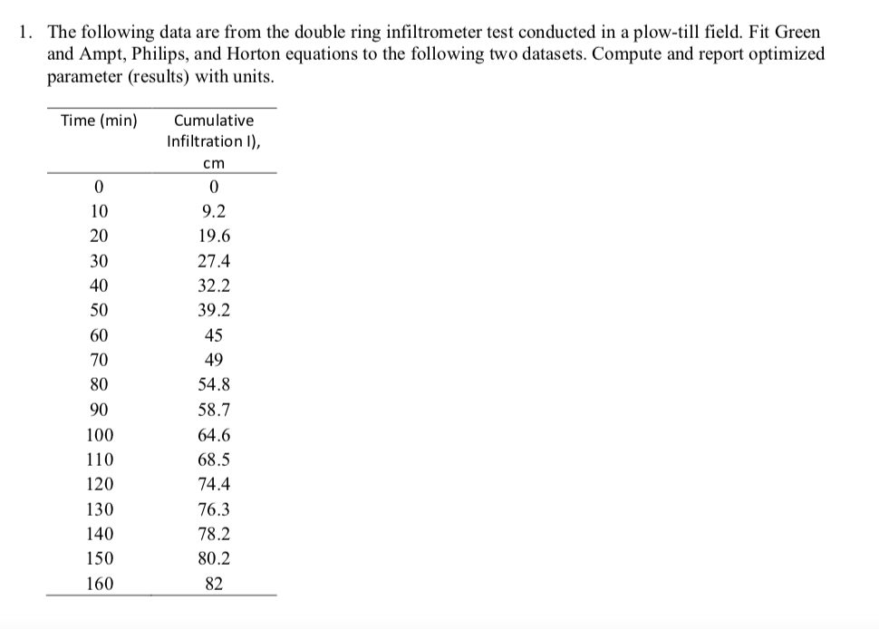 1. The following data are from the double ring | Chegg.com