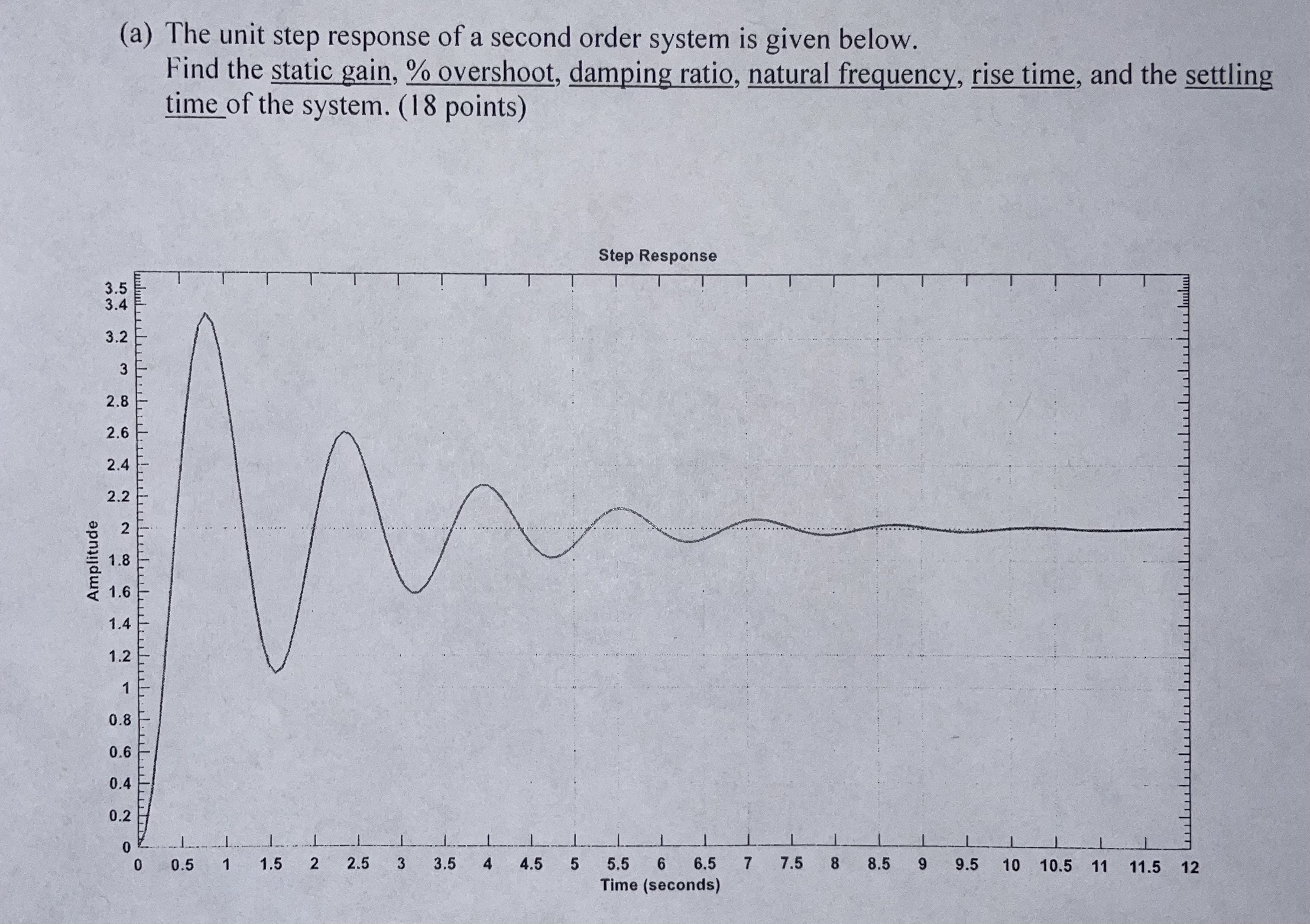 The unit step response of a second order system is | Chegg.com