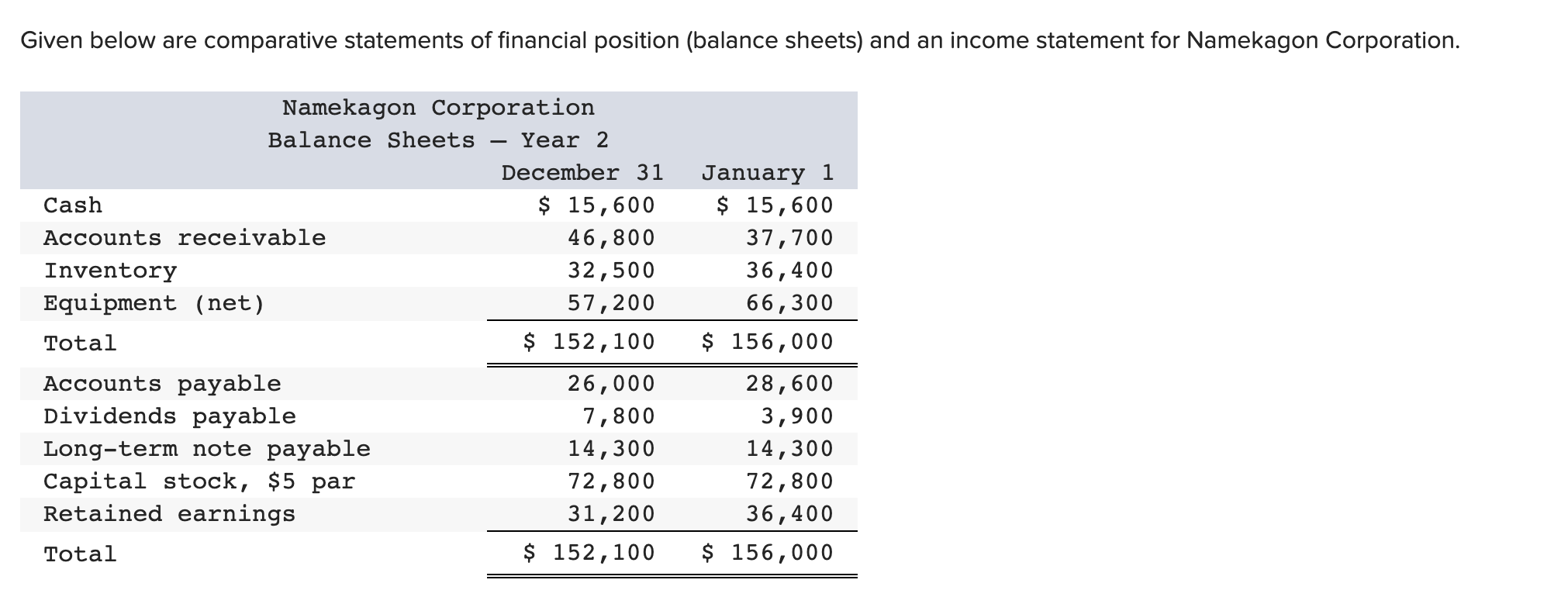 Solved Given below are comparative statements of financial | Chegg.com