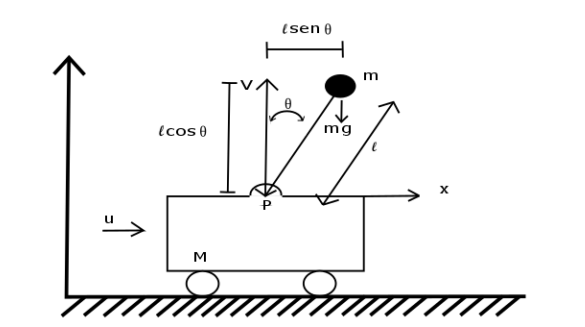 Solved The figure shows a system of an inverted pendulum.If | Chegg.com