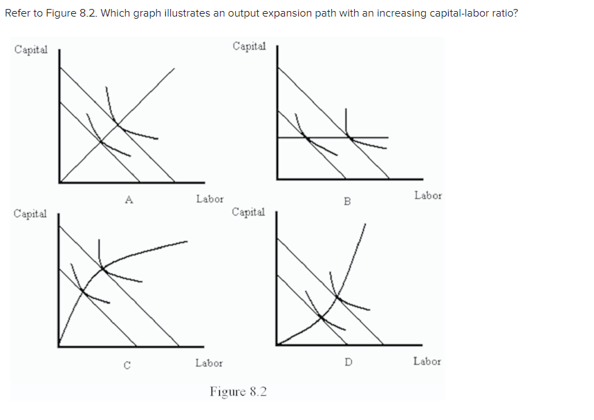 Solved Refer to Figure 8.2. Which graph illustrates an | Chegg.com