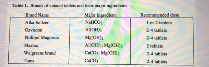 Solved Table 1. Brands of antacid tablets and their major | Chegg.com