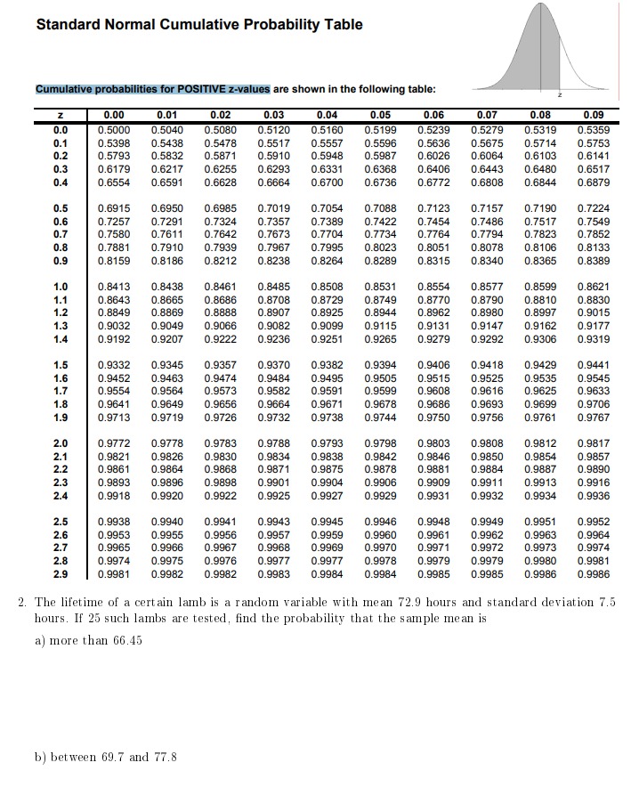 Solved Standard Normal Cumulative Probability Table | Chegg.com