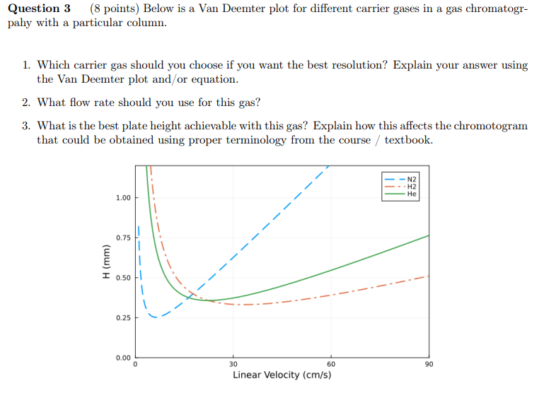 Solved Question 3 (8 points) Below is a Van Deemter plot for | Chegg.com