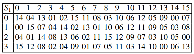 Solved In following S-box, give an example to show that this | Chegg.com
