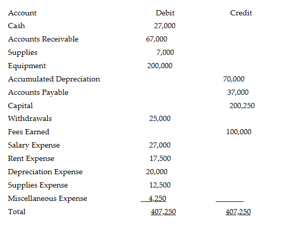 Solved D. A summary of selected ledger accounts appear below | Chegg.com