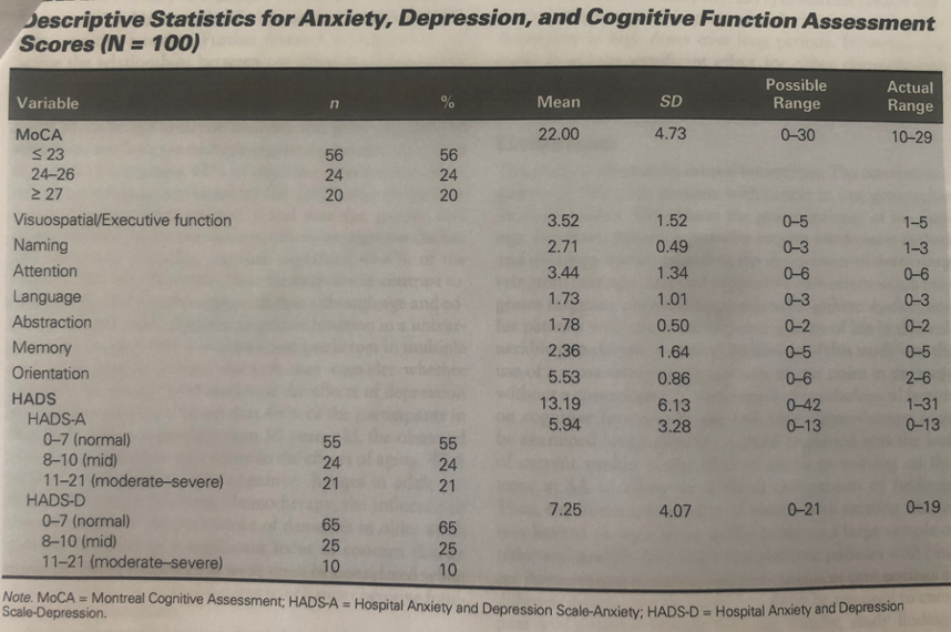 What percentage of the sample had a “normal” MoCA | Chegg.com