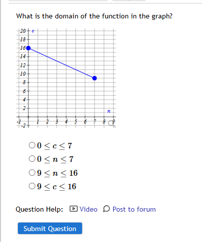 Solved What is the domain of the function in the graph? | Chegg.com
