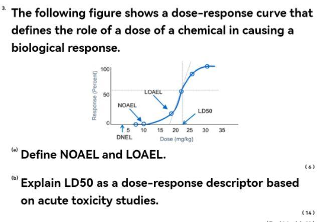 The following figure shows a dose-response curve that | Chegg.com
