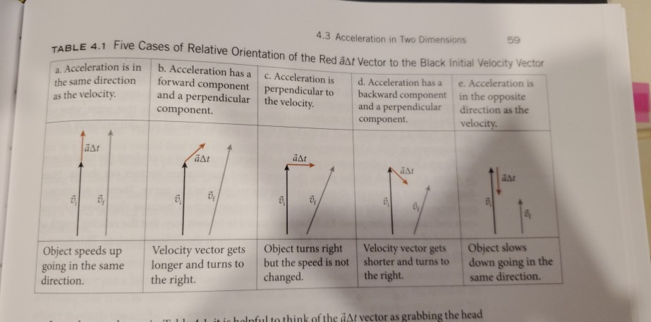 Solved 10° A car's velocity vector is represented by the | Chegg.com