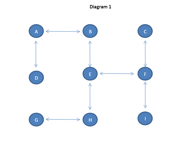 Solved C++ Using the diagram presented in the section called | Chegg.com