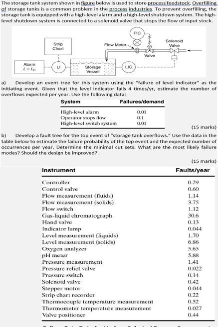 Solved The storage tank system shown in figure below is used | Chegg.com