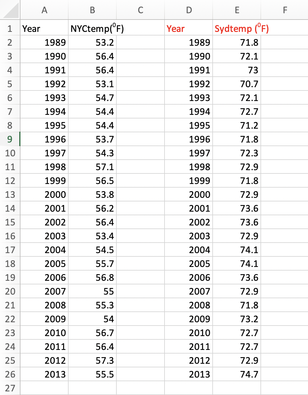 Solved Use the following historical data for the annual | Chegg.com