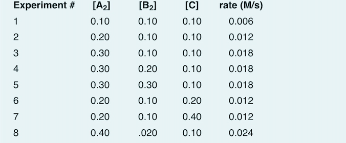 Solved Consider the following reaction: A2 + Be + 2C - 2 | Chegg.com