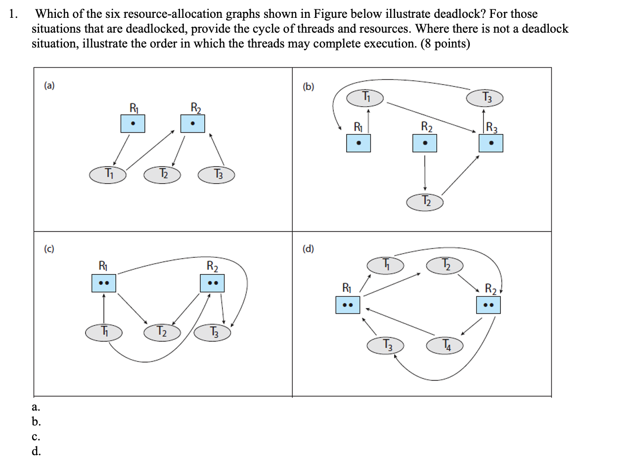 Solved 1. Which of the six resource allocation graphs shown | Chegg.com