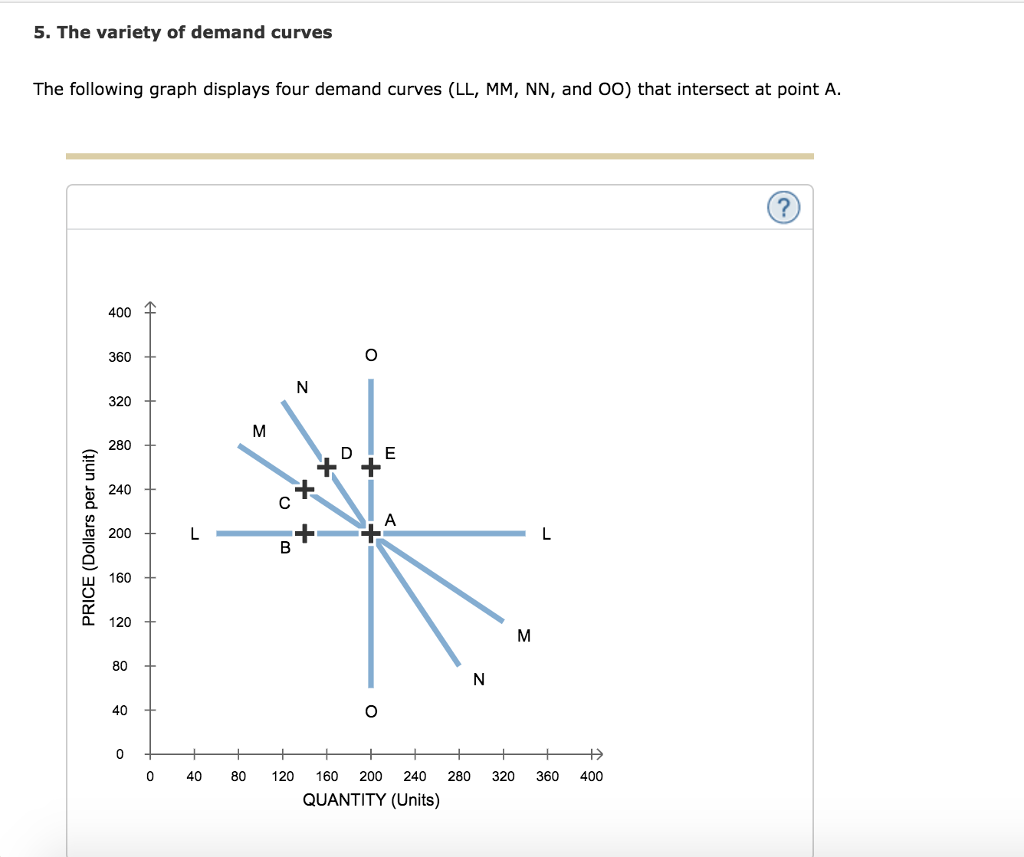 Solved 5. The variety of demand curves The following graph | Chegg.com
