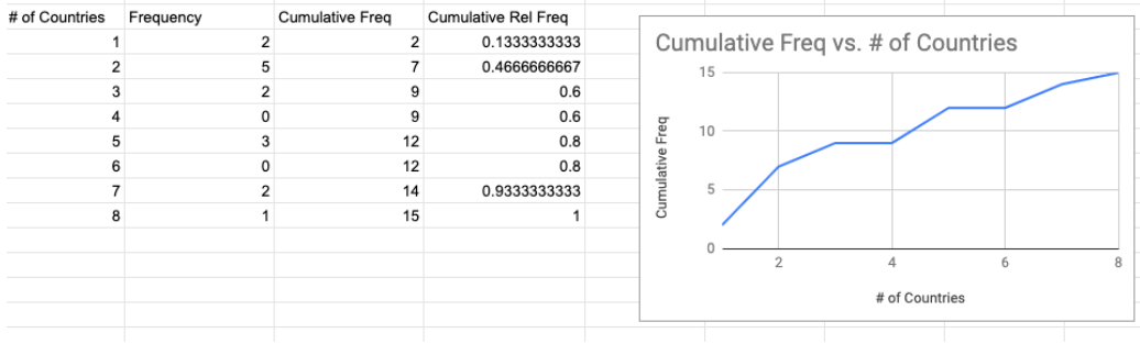 A. Using the cumulative frequency graph estimate Q1 | Chegg.com