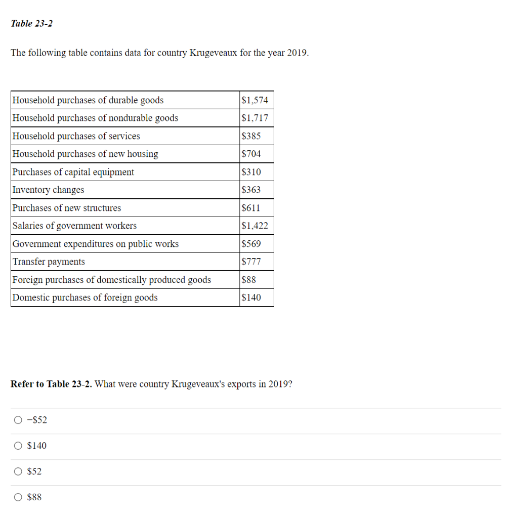 Solved The following table contains data for country | Chegg.com