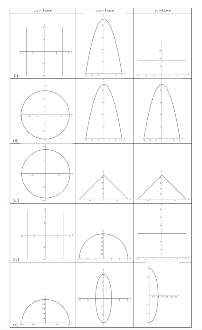 Solved 2. (Section 13.6) Traces are provided for each of the | Chegg.com