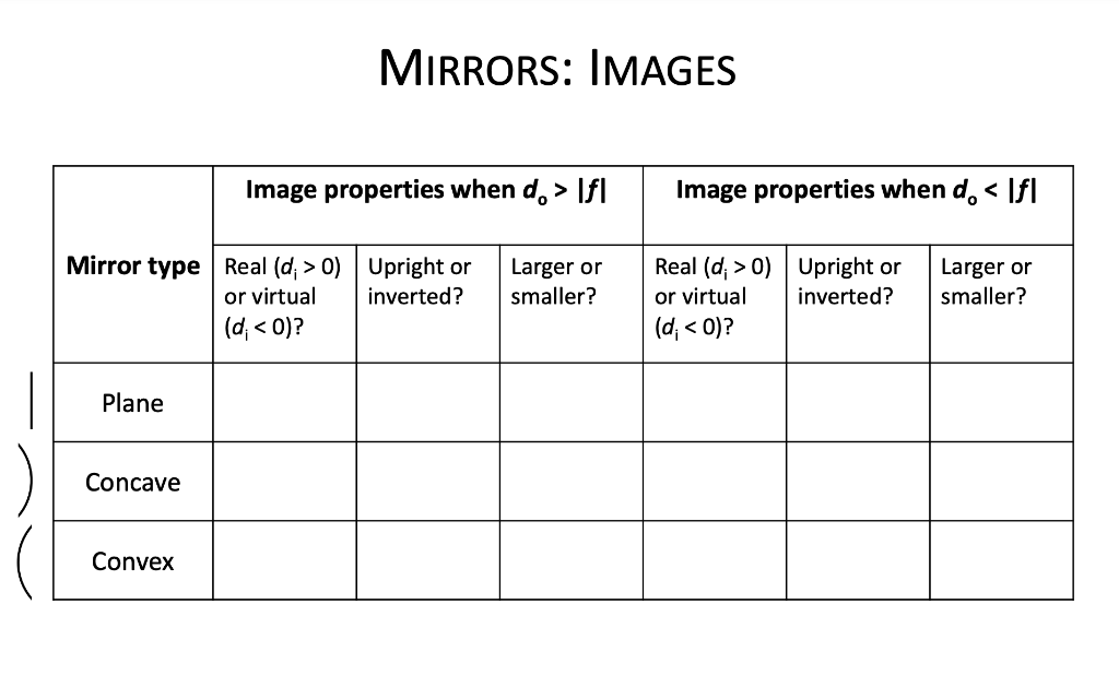 Solved MIRRORS: IMAGES Image properties when d. > If| Image | Chegg.com