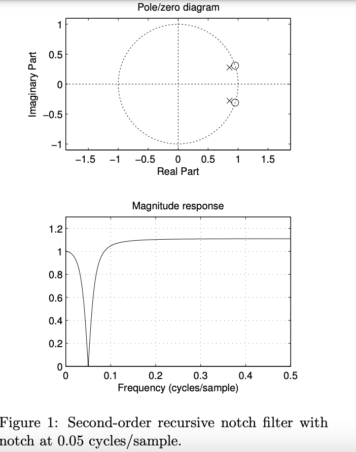 Notch Filter Exercise A second-order recursive notch | Chegg.com