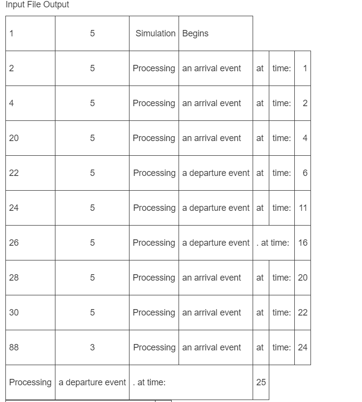 Java:Implement the event-driven simulation of a bank | Chegg.com
