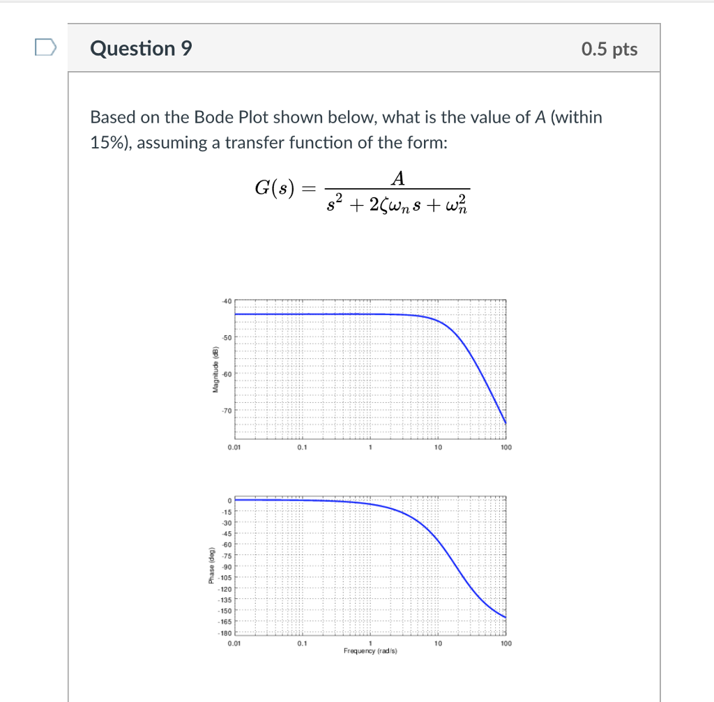 Solved Question 12 0.5 pts Based on the Bode Plot shown | Chegg.com