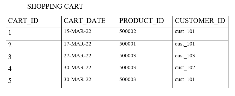 Solved PRODUCT CUSTOMER \begin{tabular}{|l|l|l|} \hline | Chegg.com