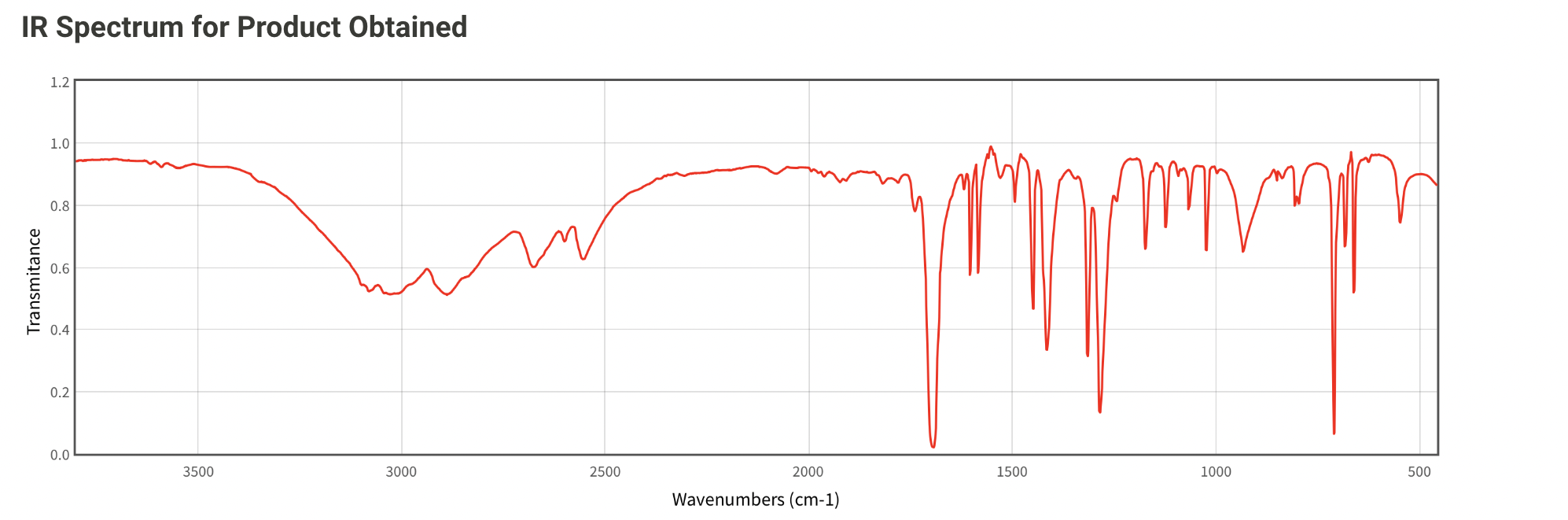 Solved % yield of recrystallized product= 75.9% % recovery | Chegg.com
