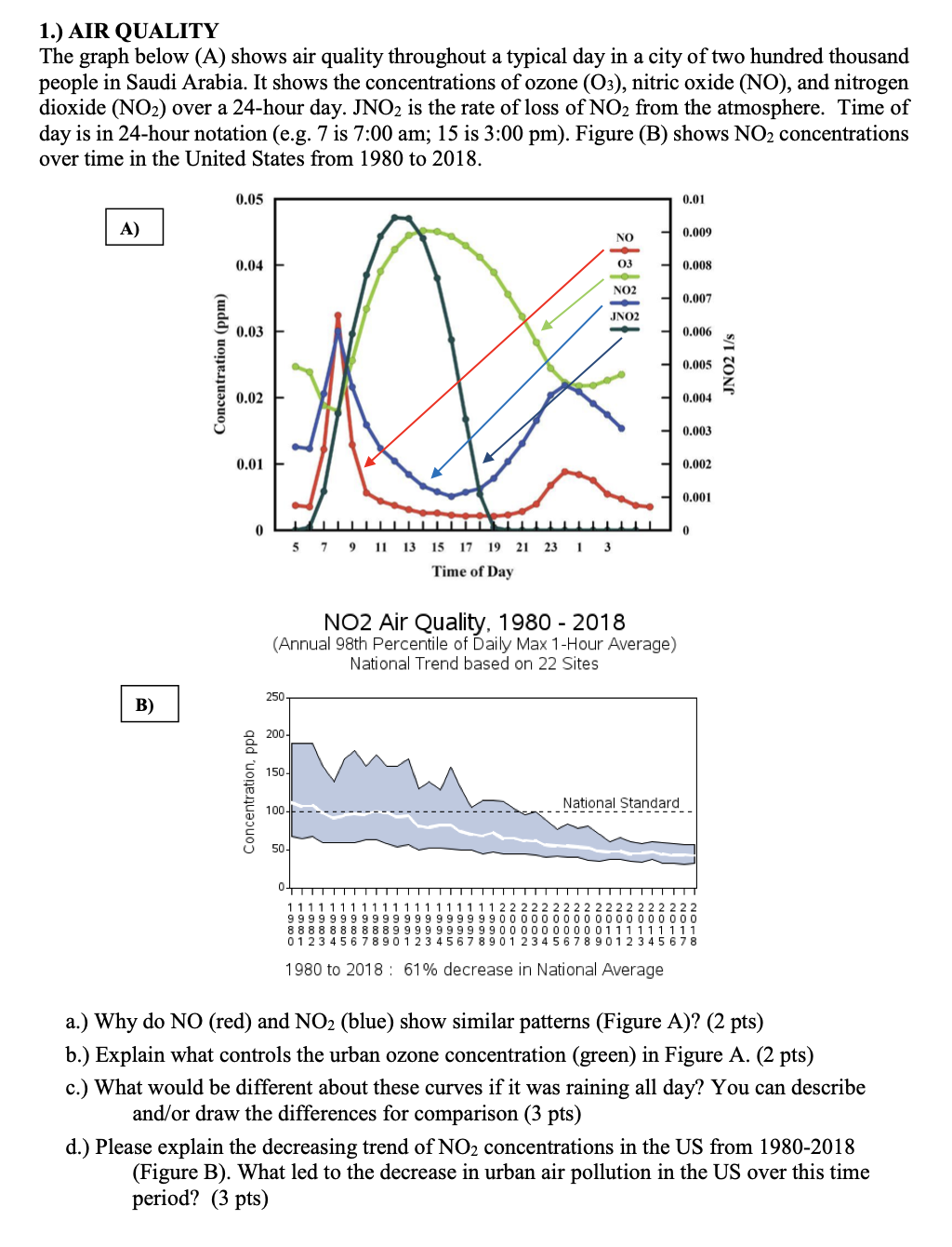 1.) AIR QUALITY The graph below (A) shows air quality | Chegg.com