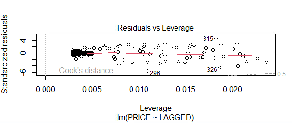 Solved Is there evidence that the constant variance | Chegg.com