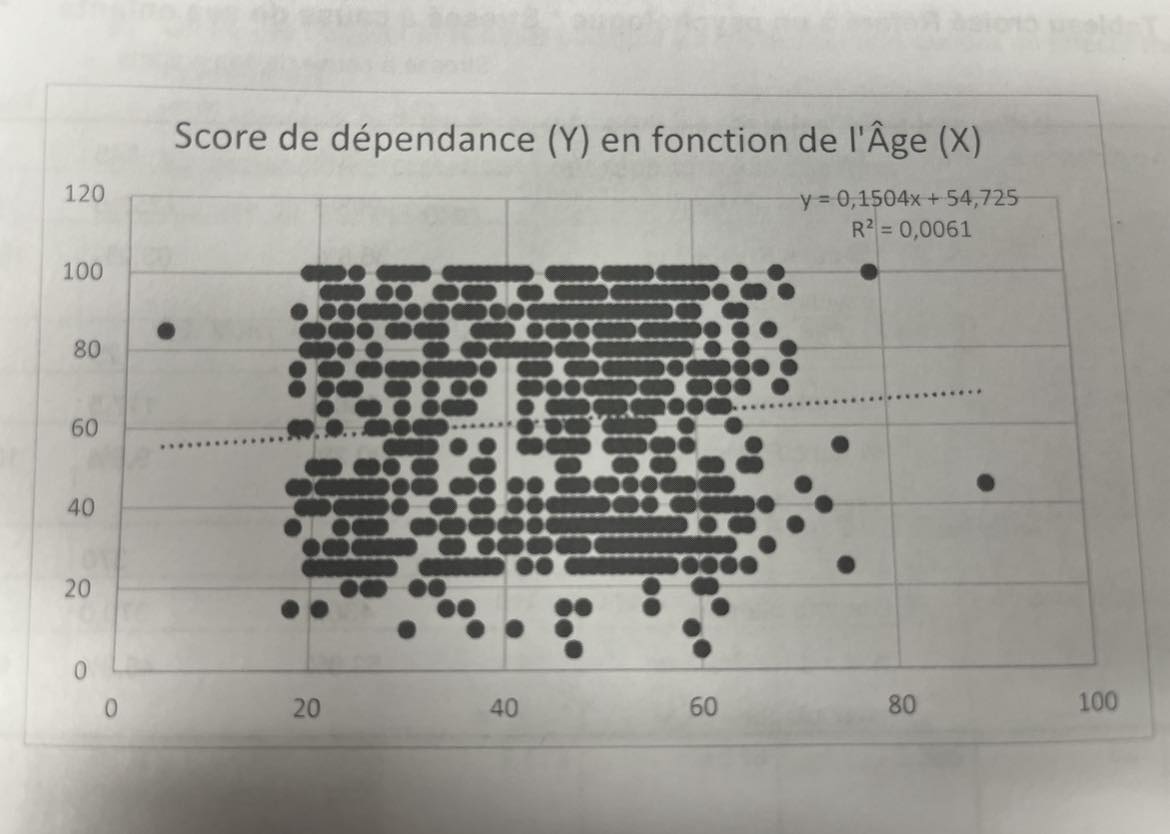 Solved DEPENDENCY SCORE (Y) AS A FUNCTION OF AGE (X)How do | Chegg.com