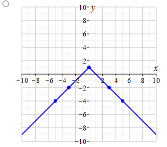 Solved Use the given graph to select the correct graphs of | Chegg.com