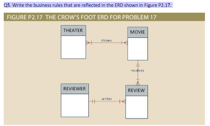 Solved Q5. ﻿Write the business rules that are reflected in | Chegg.com