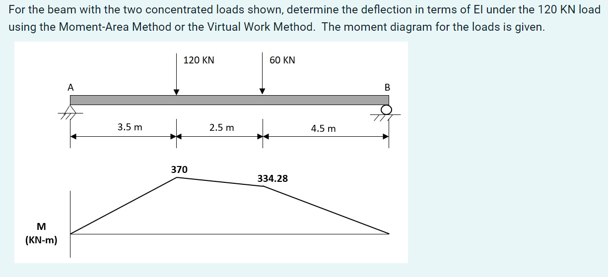 Solved For the beam with the two concentrated loads shown, | Chegg.com