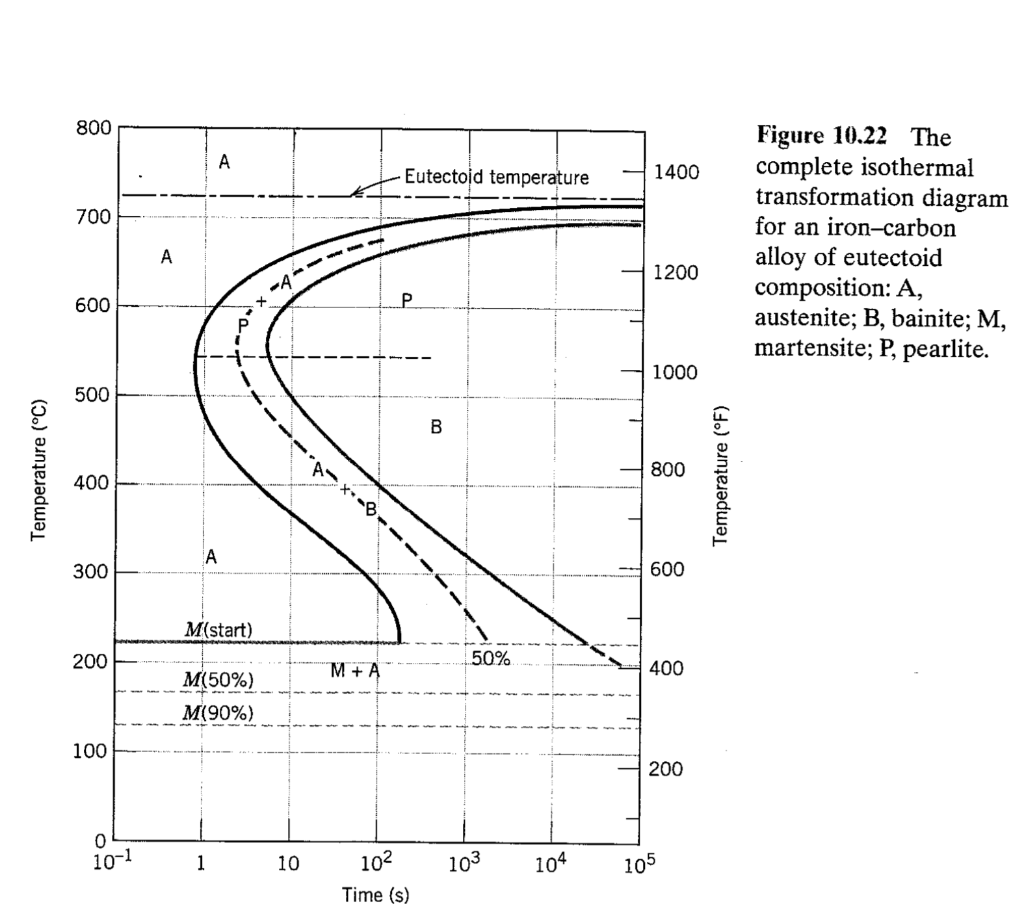 Solved Problem 2. Phase Transformation in Steel The Fe – | Chegg.com