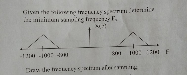 Solved iven the following frequency spectrum determine the | Chegg.com