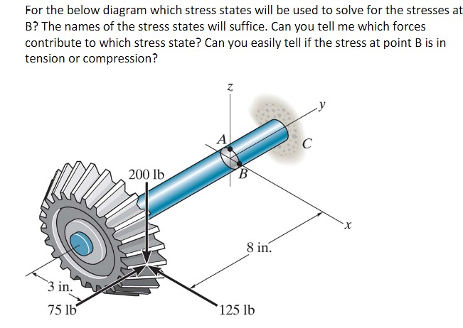 Solved For the below diagram which stress states will be | Chegg.com