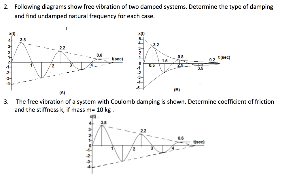 Solved Following diagrams show free vibration of two damped | Chegg.com