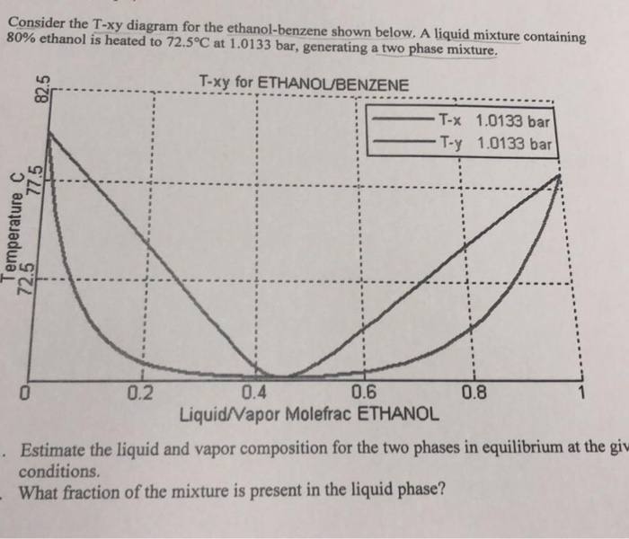 Solved Consider the T-xy diagram for the ethanol-benzene | Chegg.com