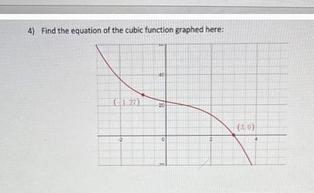 Solved Find the equation of the cubic function graphed here: | Chegg.com