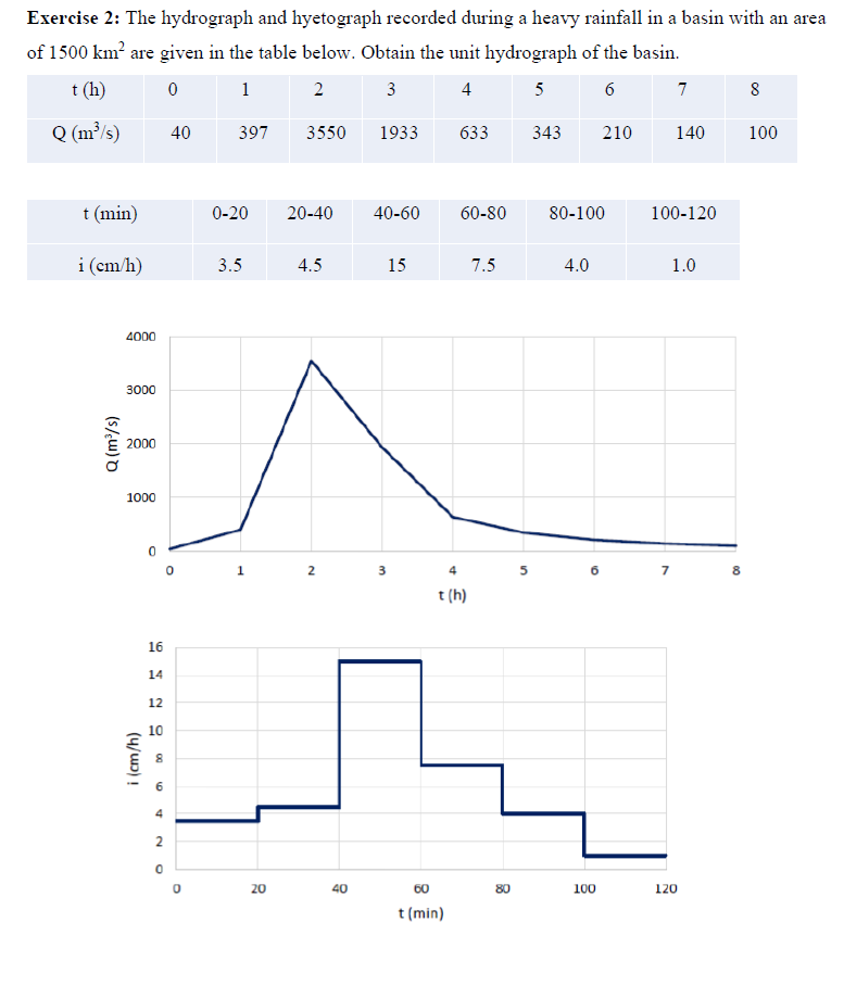 Solved Exercise 2: The hydrograph and hyetograph recorded | Chegg.com