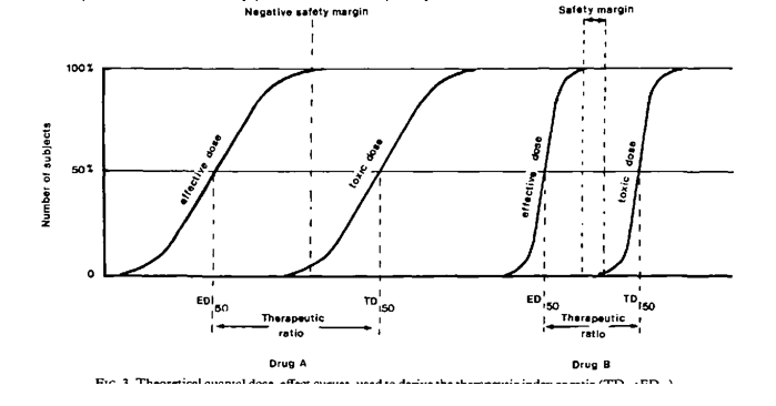 Solved The graph below shows the therapeutic ratio | Chegg.com