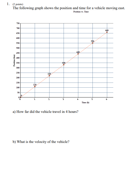 Solved 1. (2 points) The following graph shows the position | Chegg.com