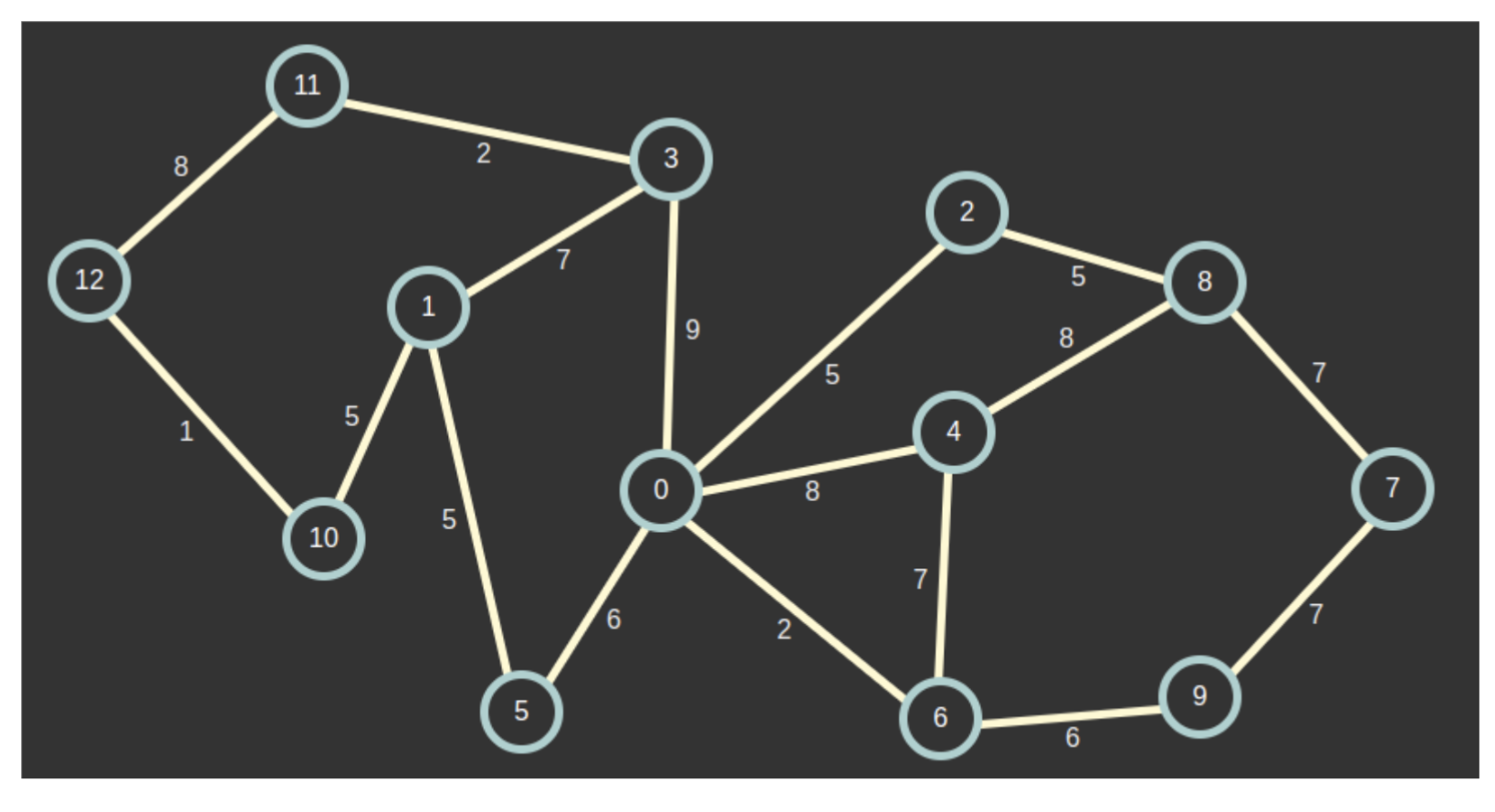 Solved Do Dijkstra’s algorithm to go to 12 | Chegg.com